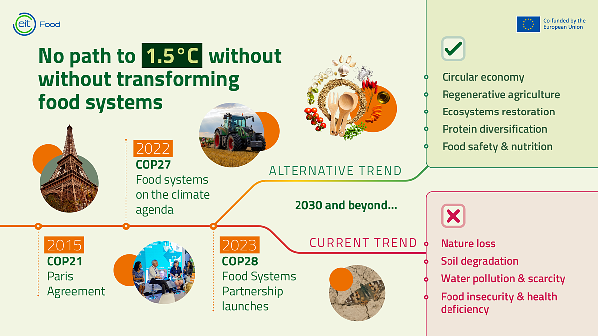 EIT Food | Food systems: the missing ingredient in climate change talks - EIT Food