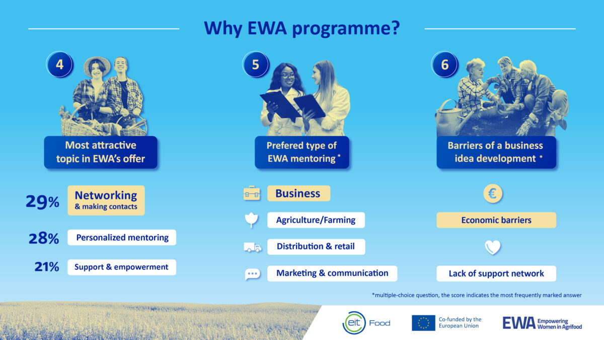The process of recruiting female participants for the EWA programme has ...