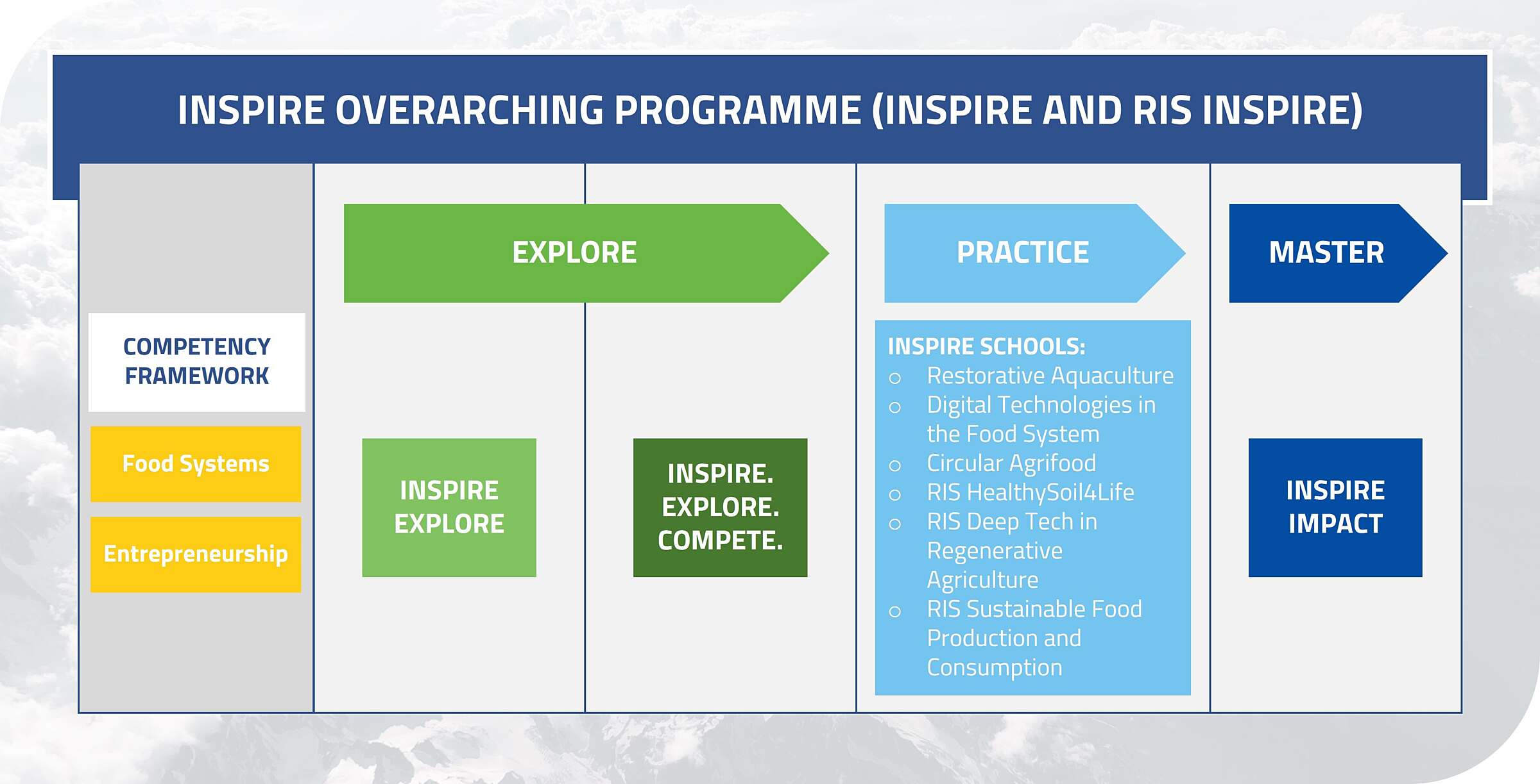 Inspire Programme - EIT Food - EIT Food