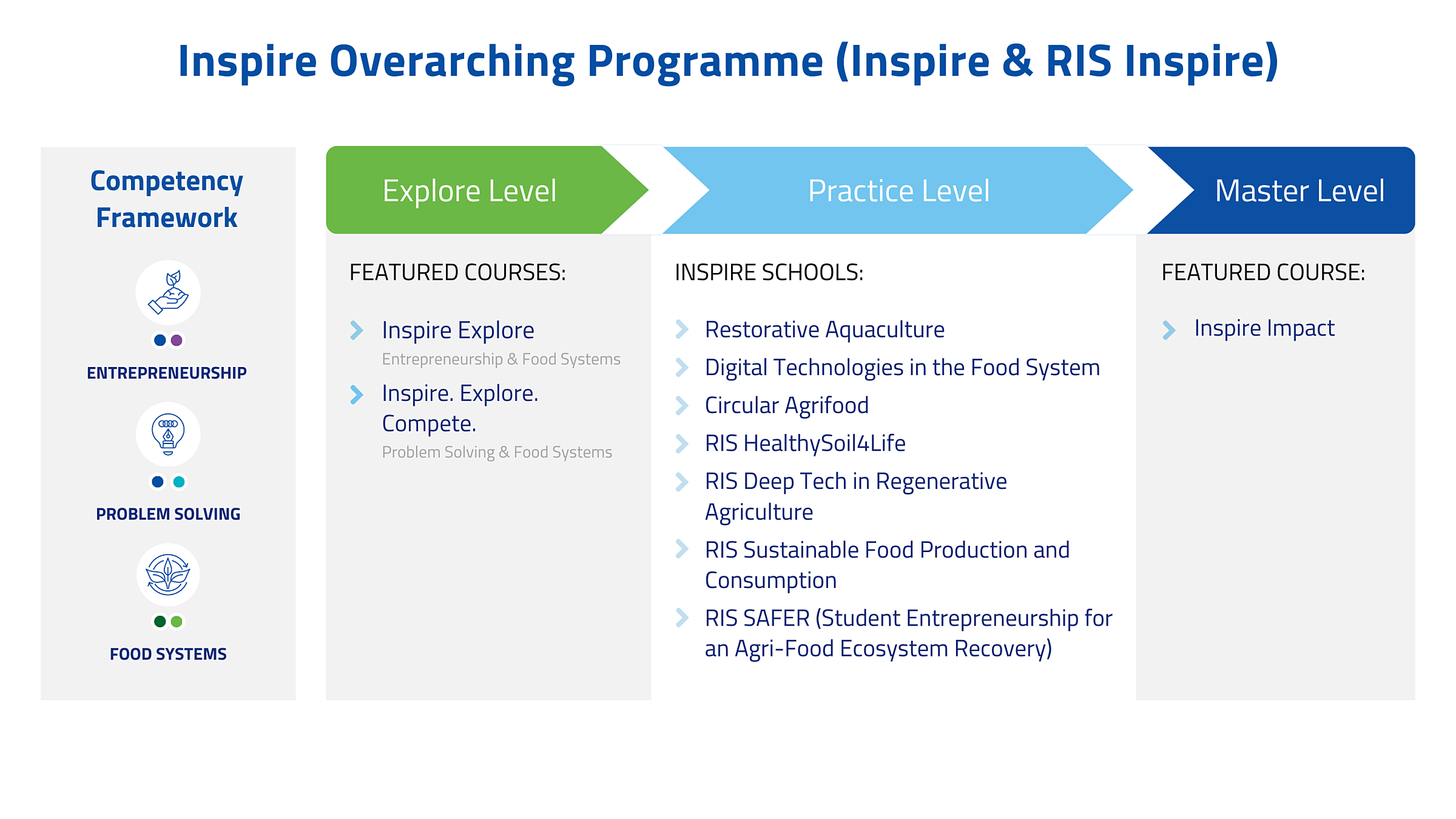 Inspire Programme - EIT Food - EIT Food